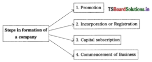TS Inter 1st Year Commerce Study Material Chapter 6 Formation of a ...