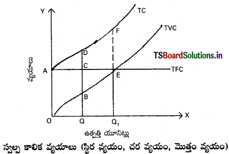 TS Inter 1st Year Economics Study Material Chapter 4 ఉత్పత్తి విశ్లేషణ ...