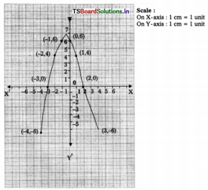 TS 10th Class Maths Solutions Chapter 3 Polynomials InText Questions – TS Board Solutions