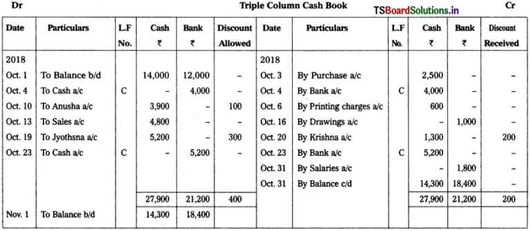 TS Inter 1st Year Accountancy Study Material Chapter 5 Cash Book – TS ...