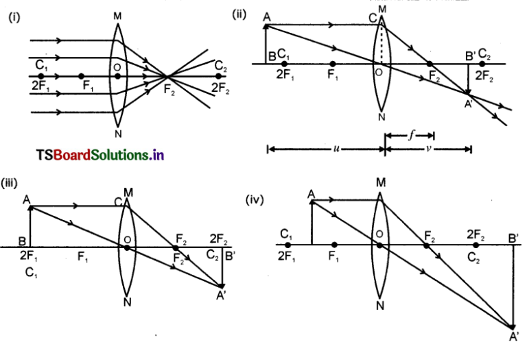 TS 10th Class Physical Science Important Questions Chapter 4 Refraction ...