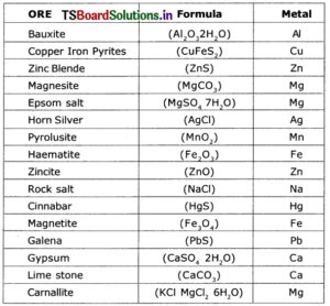 TS 10th Class Physical Science Solutions Chapter 11 Principles of ...