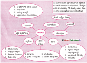 TS 10th Class Telugu Guide 8th Lesson లక్ష్యసిద్ధి – TS Board Solutions