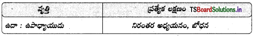 TS 9th Class Telugu Guide 2nd Lesson నేనెరిగిన బూర్గుల – TS Board Solutions